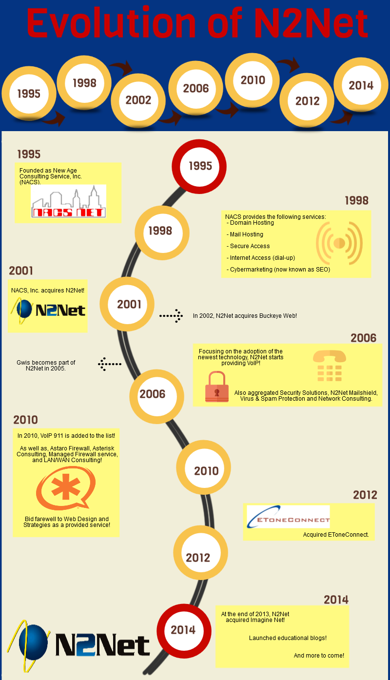 Evolution of N2Net - InfinIT